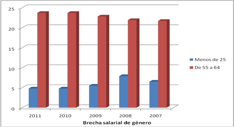 Brecha salarial de género